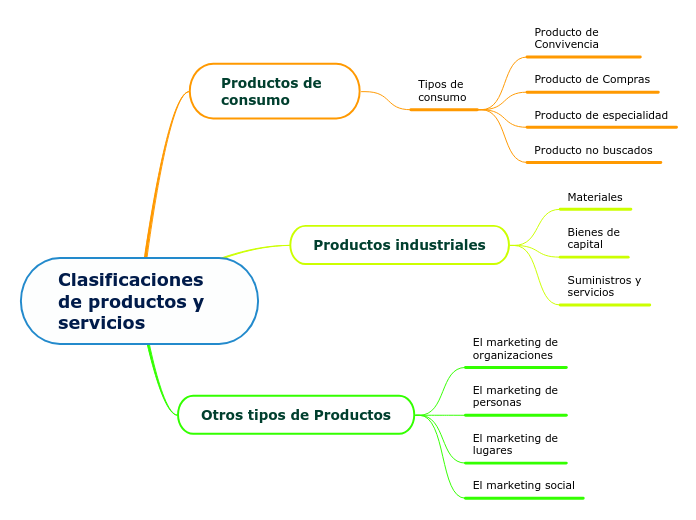 Clasificaciones de productos y servicios - Mind Map Clasificaciones de productos y servicios - Mind Map